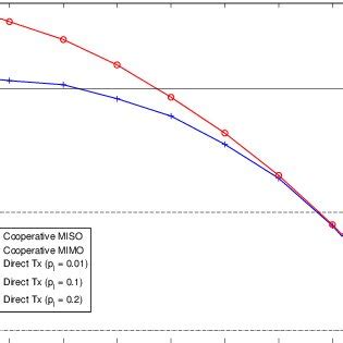 Normalized Throughput Of A Single Multicast Session Download Scientific Diagram