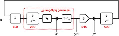 Second Order Vco Based Adc Using A Modified Dpll Structure 26