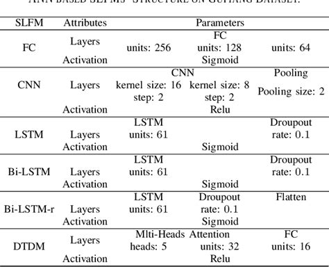 Table Ii From Model Based Transfer Learning For Eﬃcient Short Term Load Forecasting Model