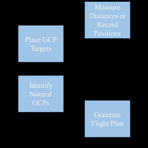3d Imaging With Sfm Workflow Download Scientific Diagram