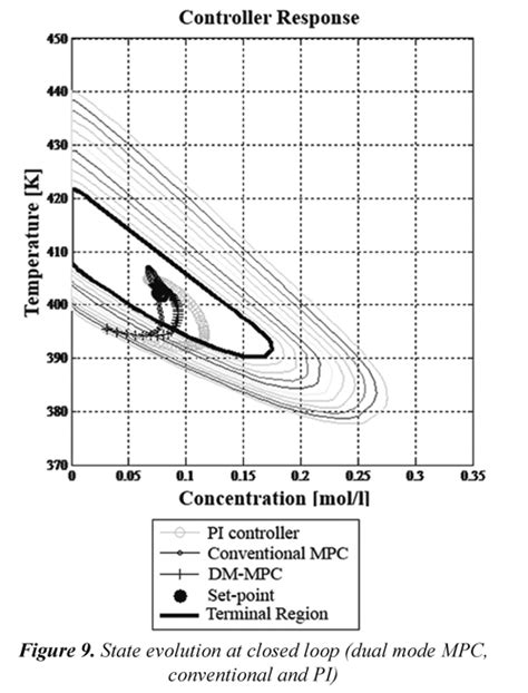Dual Mode Nonlinear Model Based Predictive Control With Guaranteed