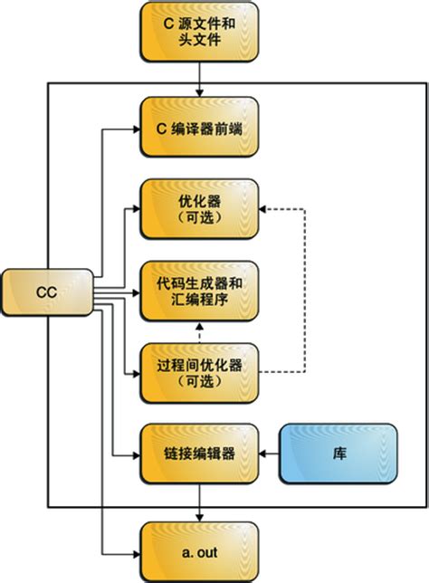 编译器的组织结构 Oracle Solaris Studio C 用户指南