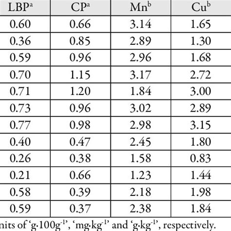 The Rpd Values Of Different Pre Treatment Combination Models For
