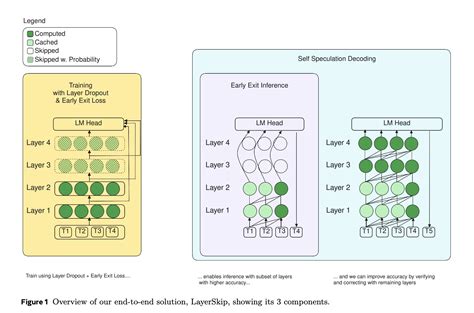layerskip an end to end ai solution to speed up inference of large