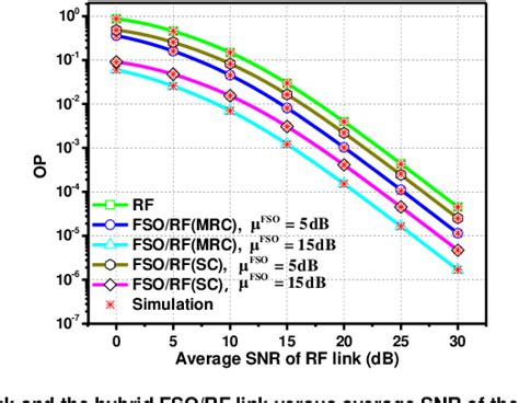 Figure 1 From Unified Performance Analysis Of Hybrid Fso Rf System With Diversity Combining
