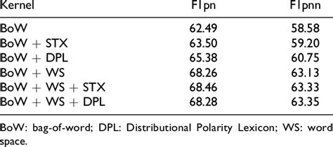 Twitter Polarity Classification In Italian Download Table
