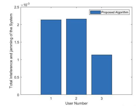 【无人机通信】基于stackelberg博弈方法无人机边缘计算中的抗干扰信道分配研究（matlab代码实现） Csdn博客