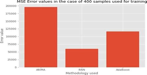 Shows That Adaboost Has The Smallest Mse And It Has The Most Accurate Download Scientific