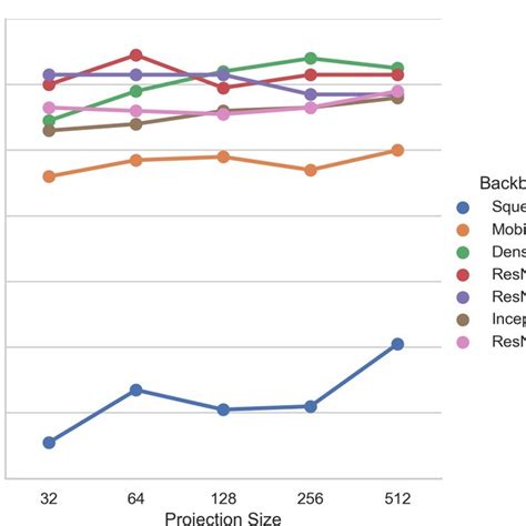 Impact Of Projection Size In Sr Calculation Download Scientific Diagram