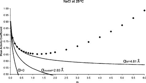 The Mean Activity Coefficient Of Nacl Solution Calculated Using 213