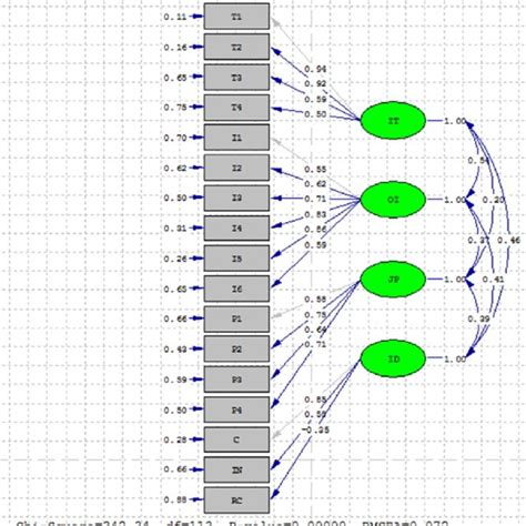 Standardized Path Coefficients Of Measurement Model 2 Download Scientific Diagram