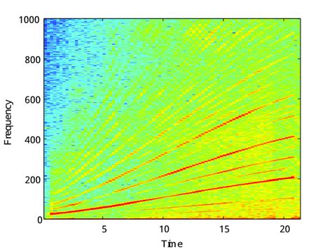 Spectrogram Of Engine Sound Recorded At The Intake A Previous Report