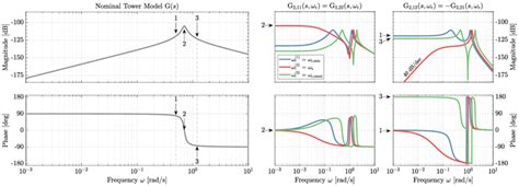 Bode Magnitude And Phase Plots Of The Nominal A And The Demodulated Download Scientific