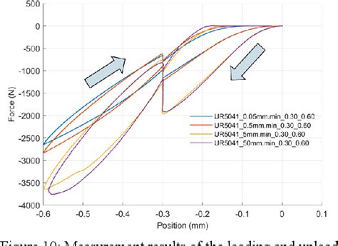 Figure 10 From Non Linear Viscoelastic Material Models Of Polymers For Electronics Simulation