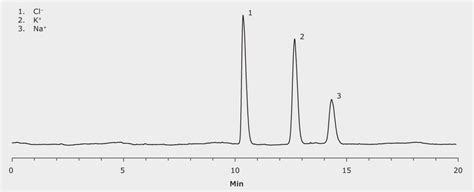 Lc Ms Analysis Of Sodium Potassium And Chloride On Sequant® Zic Hilic Application For Hplc