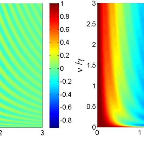 Color Online Time Evolution Of The Coherence Dt In The Left And