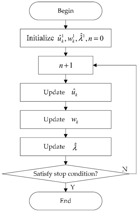 The Flowchart Of Vmd Algorithm Download Scientific Diagram