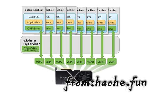 英伟达 Geforce 显卡已被民间支持 Gpu 虚拟化：一张显卡可在多台电脑上使用 何浩的个人网站