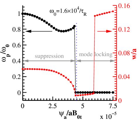 normalized mode angular frequency and island width versus ψ a