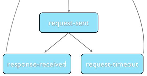 state machines in cocoa objective c keepcoding