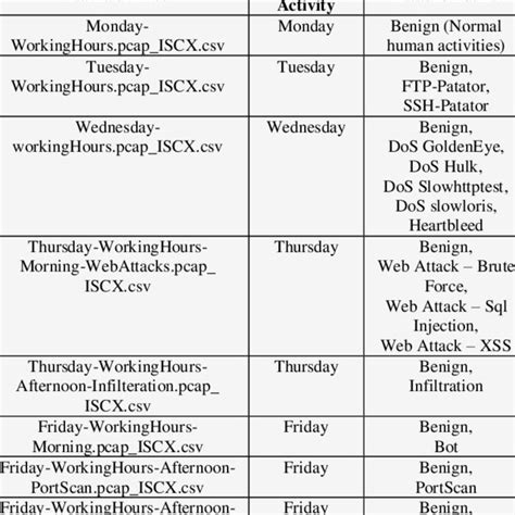 Pdf A Detailed Analysis Of Cicids2017 Dataset For Designing Intrusion Detection Systems