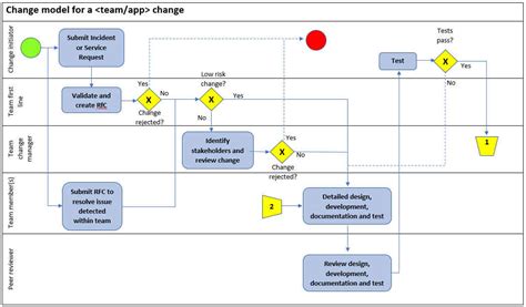 Itil Diagram Examples