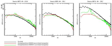 comparison of direct far field measurements with extrapolation from the