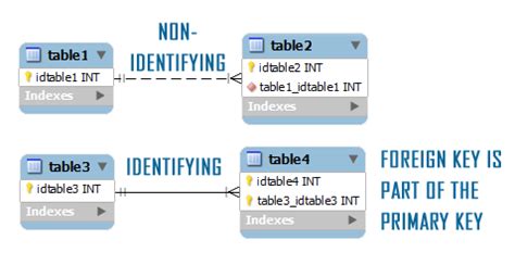 Diferenças entre tipos de relacionamentos no MYSQL utilizando o Workbench Resolvido Banco