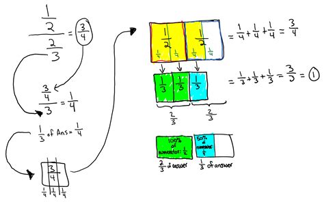 Algebra Precalculus Visual Intuition Division And Complex