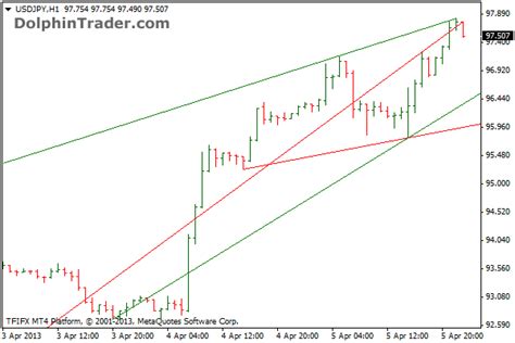 Trend Lines Lnx Metatrader Indicator