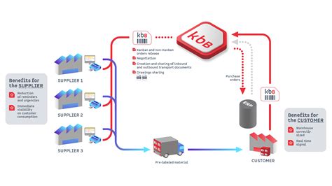 Ekanban For Procurement Kanbanbox