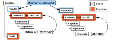 15 SAML SOAP And POST Binding The SAML Assertion Is Put Into A Download Scientific