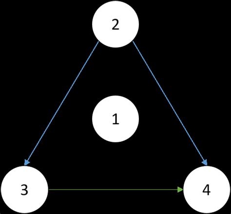 Connectivity Topology Under Hierarchical Leadership For 4 Individuals