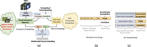 Figure 3 From Multi Modal Few Shot Temporal Action Detection Via Vision Language Meta Adaptation