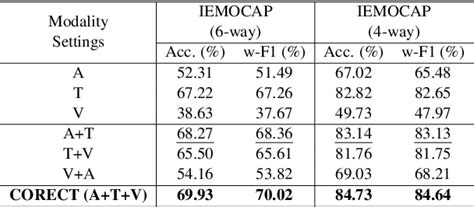 Table 6 From Conversation Understanding Using Relational Temporal Graph Neural Networks With