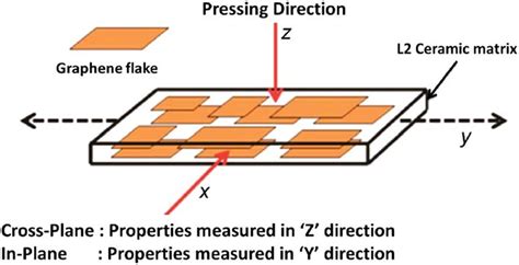 Schematic Diagram Showing The Cross Plane And In Plane Directions For Download Scientific
