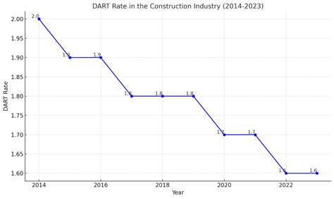 Dart Rate Calculator Calculate Lost Time Accidents