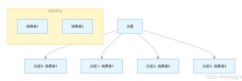 Kafka 如何保证顺序消费 技术栈