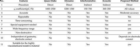 Summary Of A Comparison Of The Different Methods Used To Measure Values