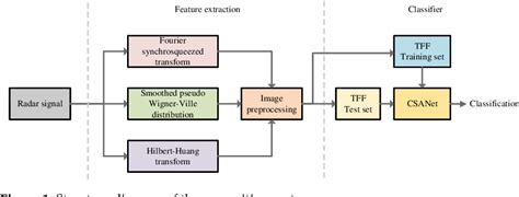 Figure 1 From Intra Pulse Modulation Recognition Of Radar Signals Based On Efficient Cross Scale