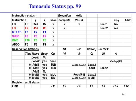 Ppt Lecture 6 Dynamic Scheduling With Scoreboarding And Tomasulo Algorithm Section 24