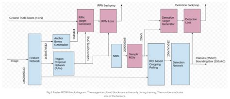 Github Ankan Faster Rcnn This Repo Contains Implementation Of Faster Rcnn On Aerial Drone