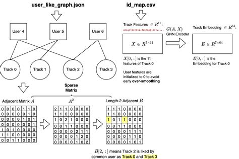 GitHub CChenLi Music Recommend Model Contrastive Learning With GNN Encoder Music