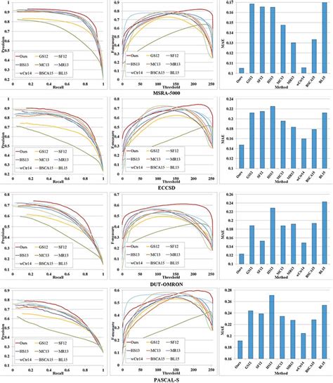 Statistical Comparison With 8 Alternative Saliency Detection Methods Download Scientific