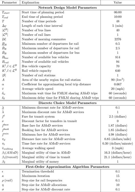 Table 1 From Design Of Transit Centric Multimodal Urban Mobility System With Autonomous Mobility