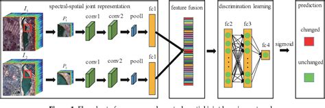 Figure From The Spectral Spatial Joint Learning For Change Detection In Multispectral Imagery