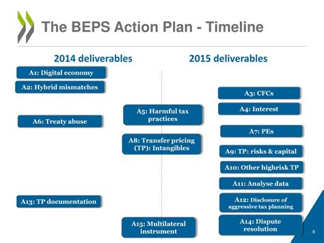 Ppt Addressing Debt Bias And Base Erosion The Beps Action Plan Powerpoint Presentation Id