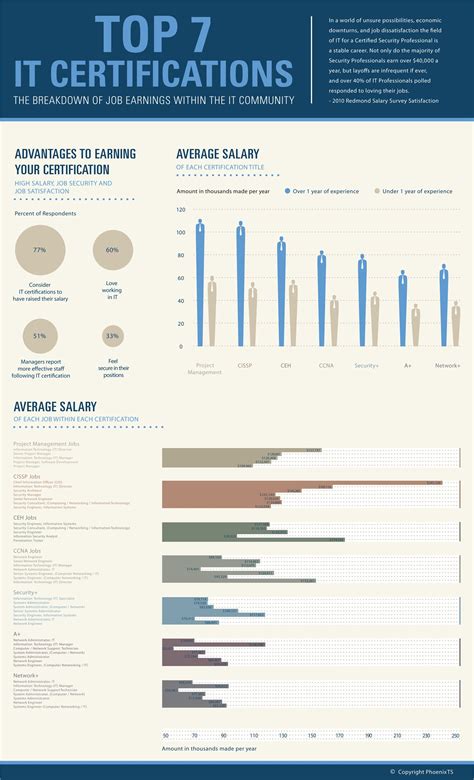 Top 7 It Certifications Infographics Mania Computer Security Information Technology Technology