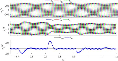 Waveforms Of The Load Voltage Grid‐side Current And Dc‐bus Voltage