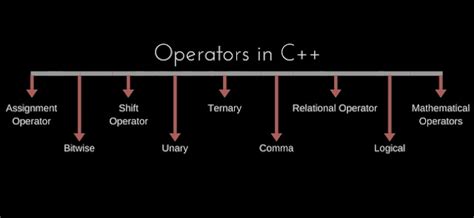 C Operators